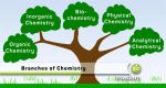 Important Branches of Chemistry - BIoMadam