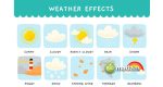 Difference between Weather and Climate - biomadam