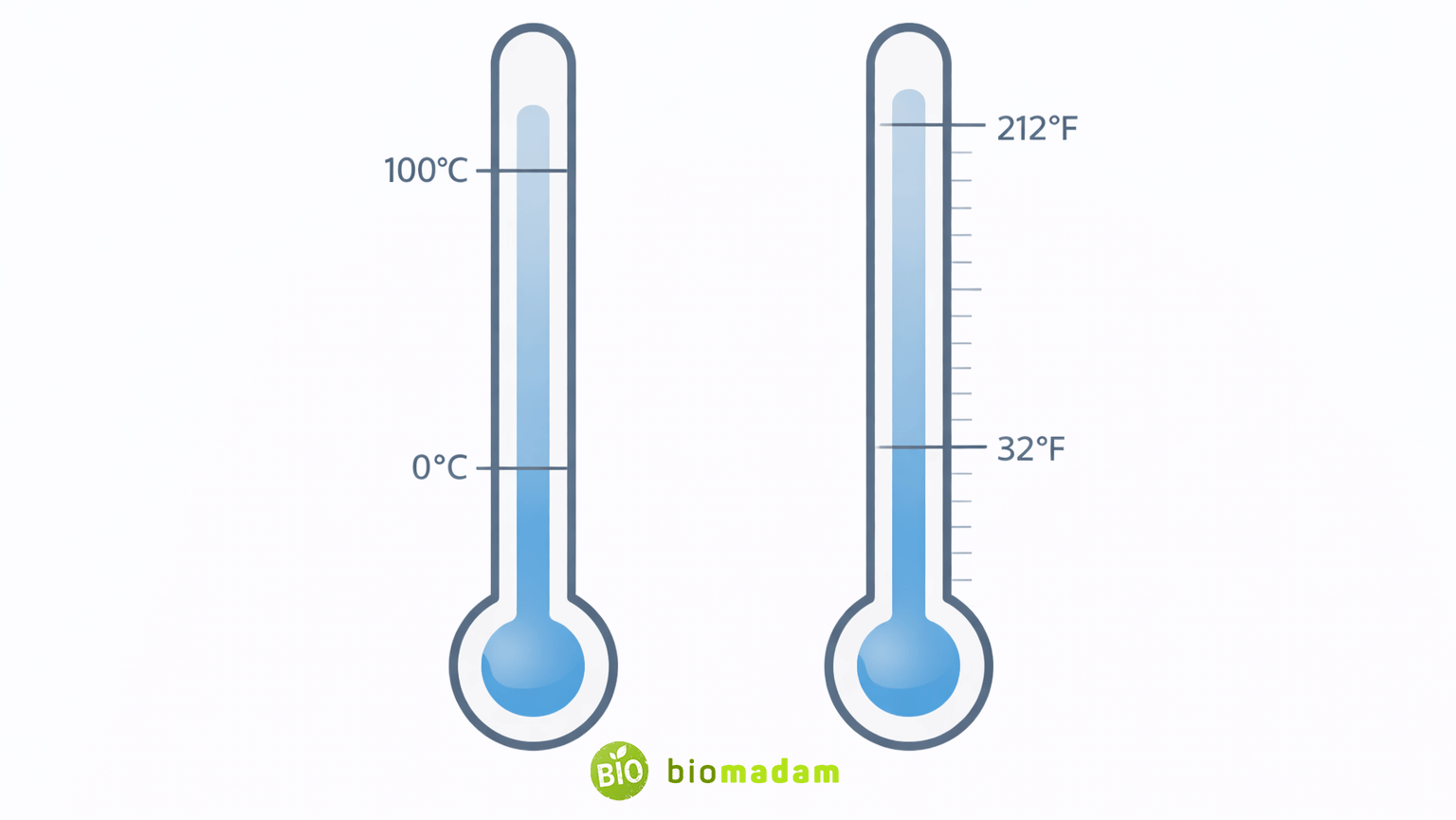 Difference Between Celsius and Fahrenheit – Comparison Table ...
