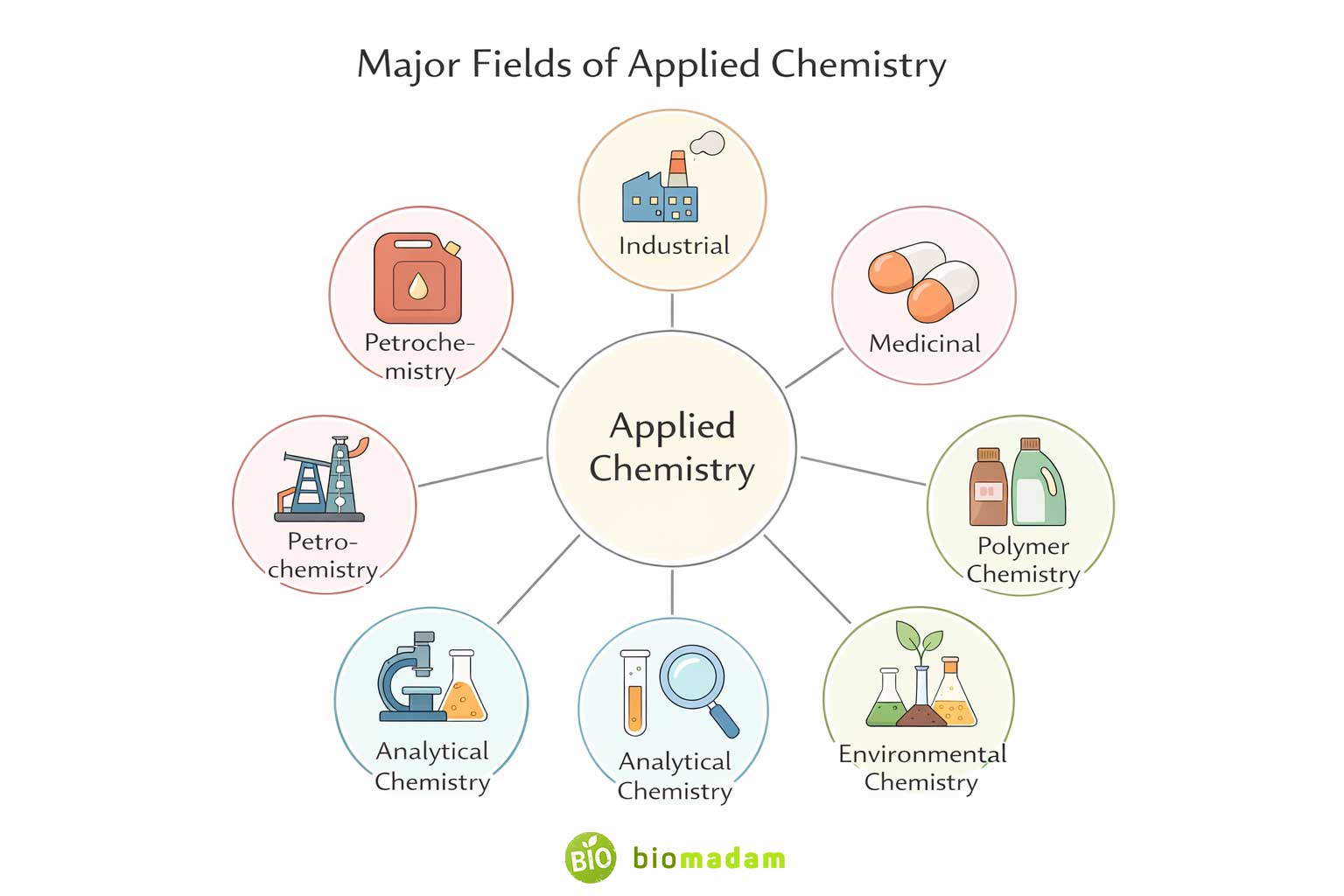 What Is Applied Chemistry? Definition, Examples & Scope