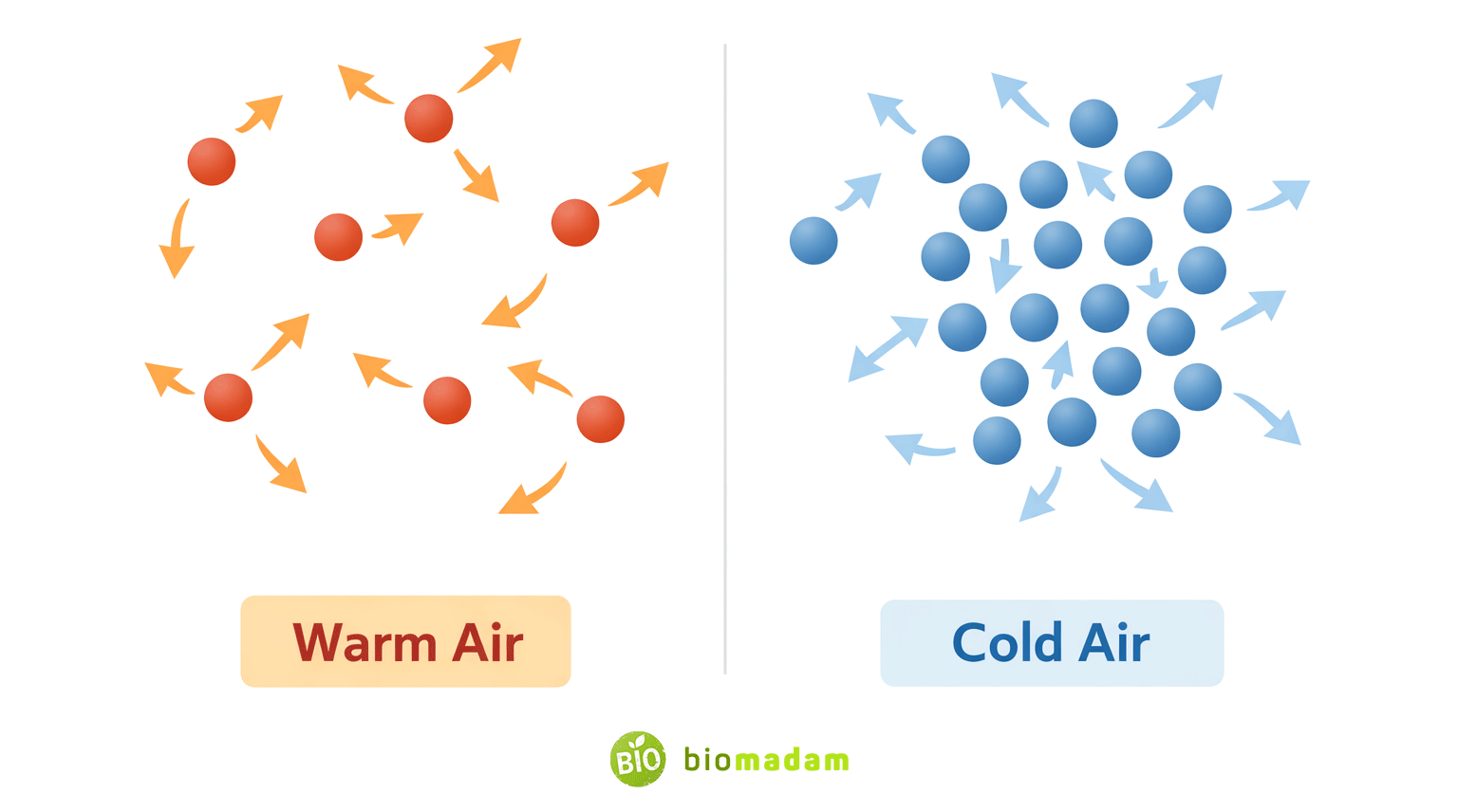 Why Hot Air Rises and Cold Air Sinks (Simple Explanation)