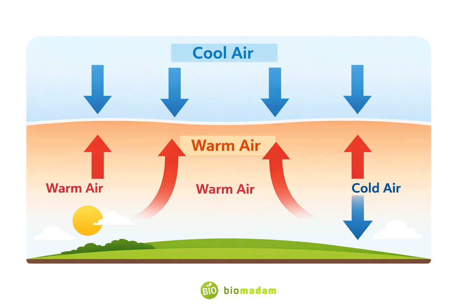 Why Hot Air Rises and Cold Air Sinks (Simple Explanation)